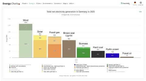 Solar and wind led Germany’s electricity generation in 2025